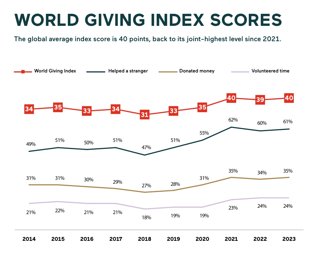 World Giving Index 2024 kürt die großzügigsten Länder der Welt